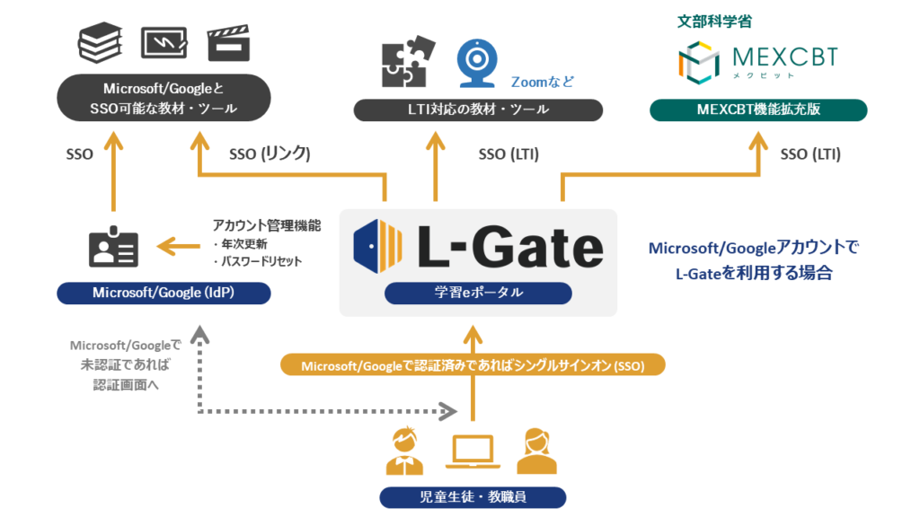 L-Gateのシングルサインオンについて | L-Gate