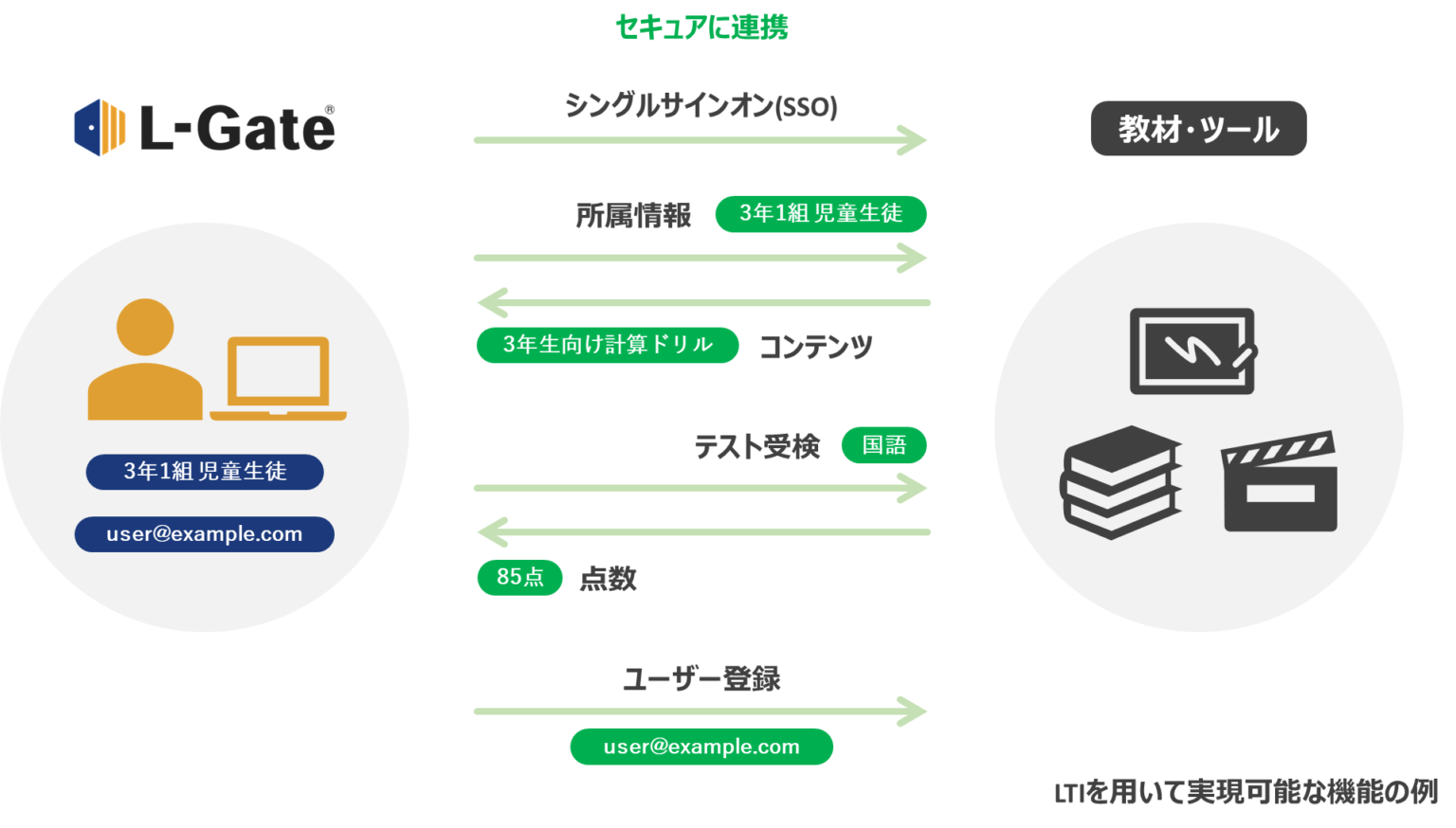 ベンダー様必見！L-GateとのLTI連携について | L-Gate